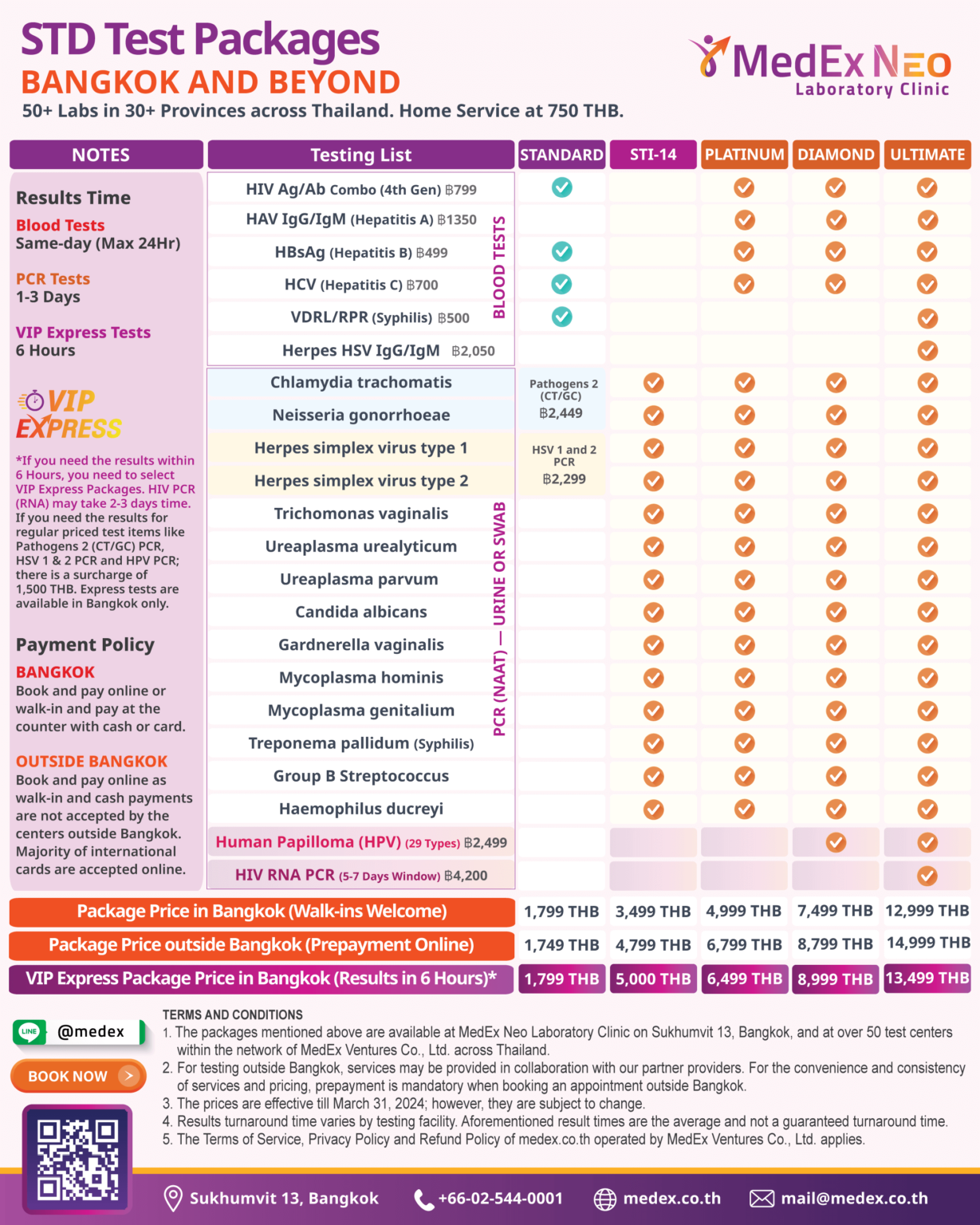 STD Tests in Bangkok & Across Thailand: STI-14, HPV & HIV PCR Results ...